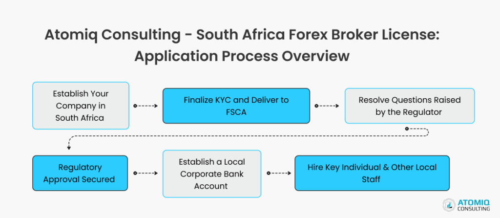 South Africa Forex License: FSCA Broker Registration & FSP Licensing ...