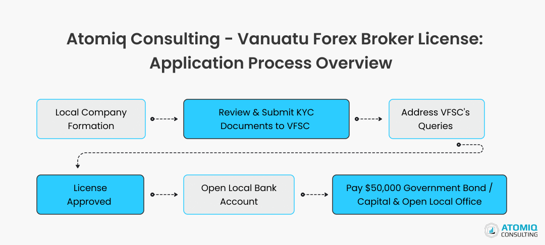 Vanuatu Forex License - Atomiq Consulting